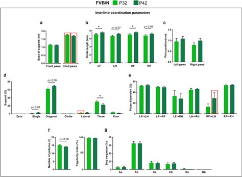 Comparison Of Interlimb Coordination Parameters Between P32 And P42