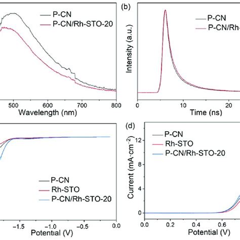 A Steady State Photoluminescence Spectra And B Time Resolved Download Scientific Diagram