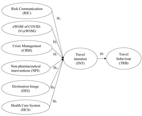 Proposed Research Model Download Scientific Diagram