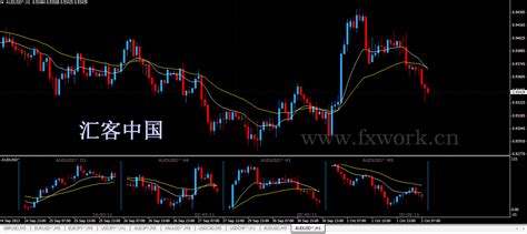 Mt4迷你图表指标多周期共振显示系统 Mt4指标