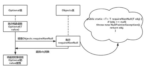 【java基础】妙用optional解决判断null为空问题java Optional判空 Csdn博客