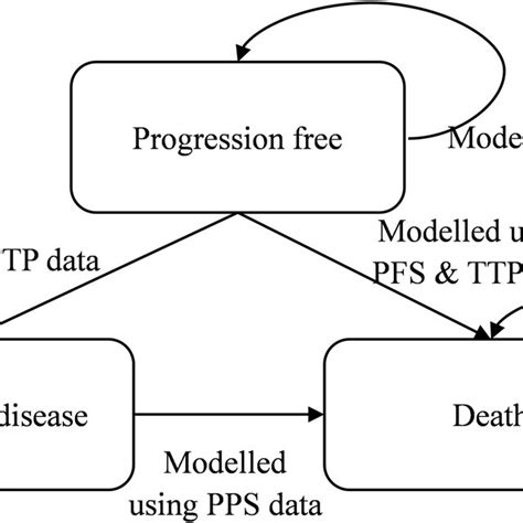Markov Model Structure The Health State Structure Was Published Download Scientific Diagram