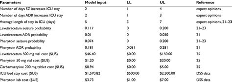 Base Case Parameters For The Decision Analysis Model Download Table