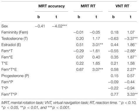 Frontiers Beyond Biological Sex Interactive Effects Of Gender Role