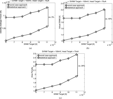 Sram Cell Optimization For Minimum Standby Leakage Power In 65 Nm For Download Scientific