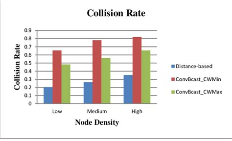 Collision Rate For Each Density From Three Broadcast Schemes