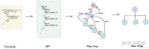 漫谈 React 系列 一 ：初探 React 的工作过程 知乎
