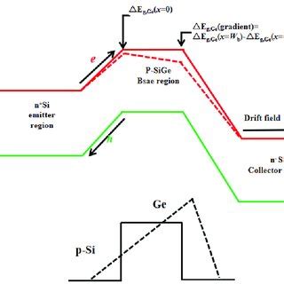 Schematic Diagram Of The Band Structure Of The SiGe HBT Download Scientific Diagram