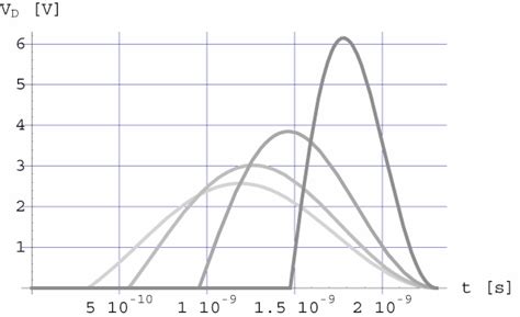 Voltage Waveforms For Variable Output Power Levels Download