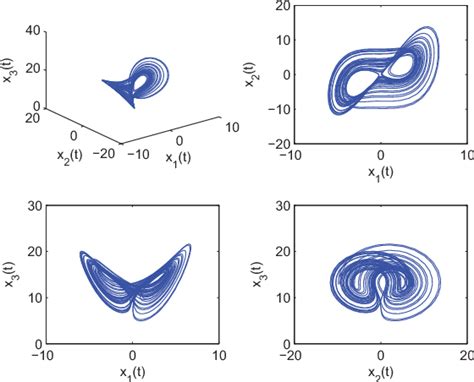 Figure 1 From Adaptive Control And Hybrid Projective Synchronization Of A New Chaotic System