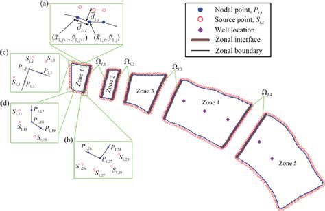 spatial distributions of nodal points on and source points beside the