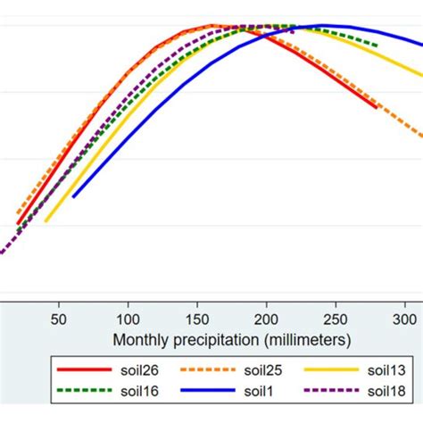 Relative Yield Benefits For High Yield Rainfed Maize On The Six Most