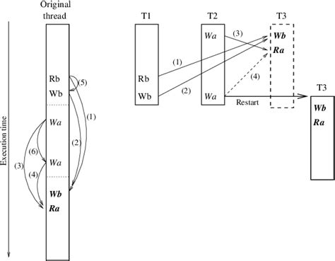 5 The Data Dependence Problem With Thread Level Speculation Download Scientific Diagram