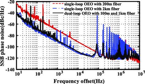 The Measured Ssb Phase Noise Curves Of The Single Loop Oeos With 200 M Download Scientific