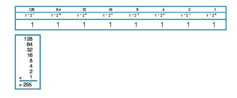 Ipv4 Addressing And Subnetting Cyber Security Networking Technology Courses And Blog