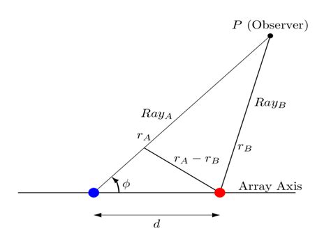 4 two element antenna array diagram download scientific diagram