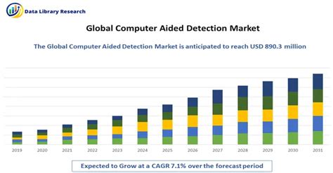 Computer Aided Detection Market Size Revenue And Growth 2031
