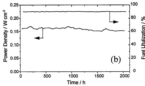 A Current Voltage Characteristic Of A 50 Cm 2 Mm Thick Dmfc Single