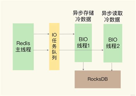 从微博的redis实践中，我们可以学到哪些经验？业务纵切 Csdn博客