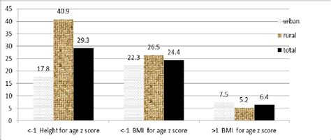 Prevalence Of Mild Under Nutrition And Overweight Of Adolescent Girls