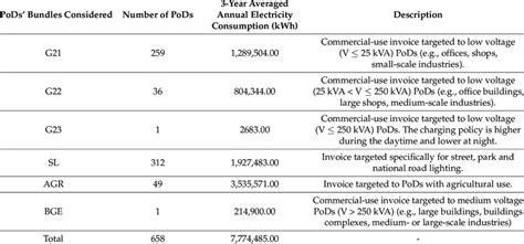 Total Annual Electricity Consumption Per Tariff Based PoDs Bundle