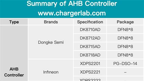 Eleven AHB Controllers For High Power E Bike Chargers ChargerLAB Analysis Chargerlab