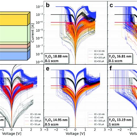A Structure Of The Rram Devices Under Test The Insulating Layer Download Scientific Diagram