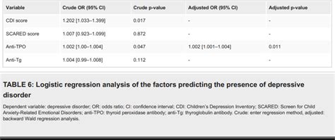 Logistic Regression Depressive Disorder Download Table