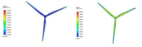 Pressure Distributions At Static And Dynamic States Download