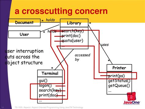 Ppt Aspectj™ Aspect Oriented Programming Using Java™ Technology