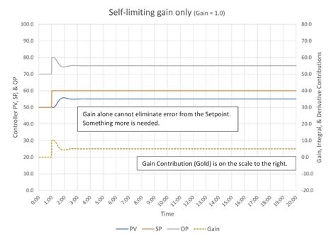 Pid Spotlight Part 4 How To Balance Pid Control For A Self Limiting