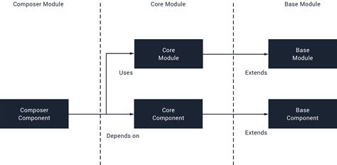 Getting Started With Feature Modularization In Android Apps
