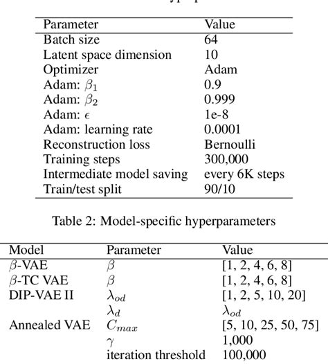Table 2 From How Do Variational Autoencoders Learn Insights From Representational Similarity