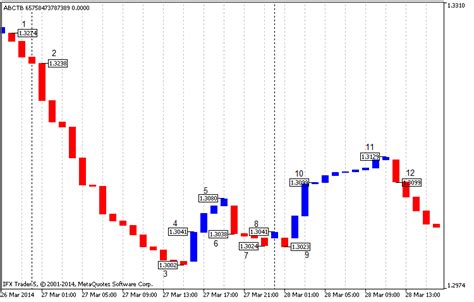 indicator for constructing a three line break chart mql5 articles