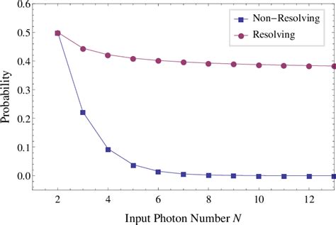 Figure 4 From The Generation Of Super Resolving Single Photon Path