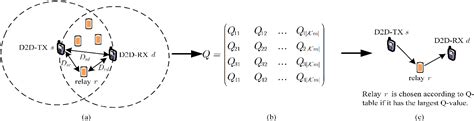 Figure 2 From Energy Efficient Power Allocation And Q Learning Based Relay Selection For Relay