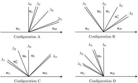 possible configurations of the riemann problem download scientific