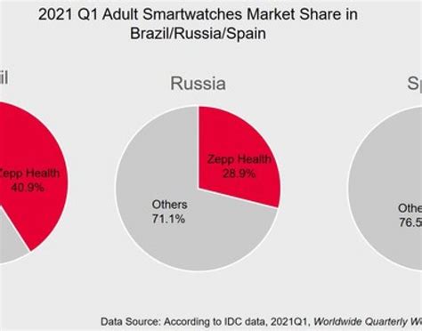 2021 Q1 Zepp Health Ranked In The Top 4 In Global Adult Smartwatch