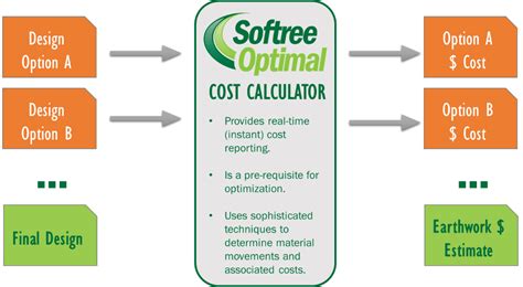 Design Time Cost Reporting Softree Technical Systems Support