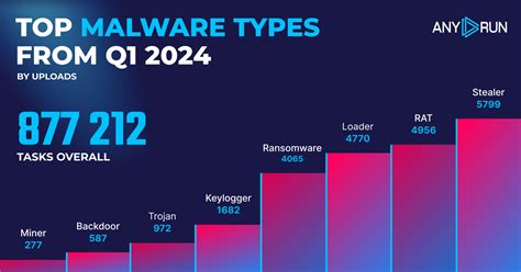 Malware Trends Report Q1 2024 Any Runs Cybersecurity Blog