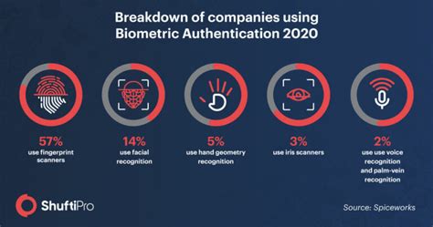 Biometric Authentication Technology Everything You Need To Know