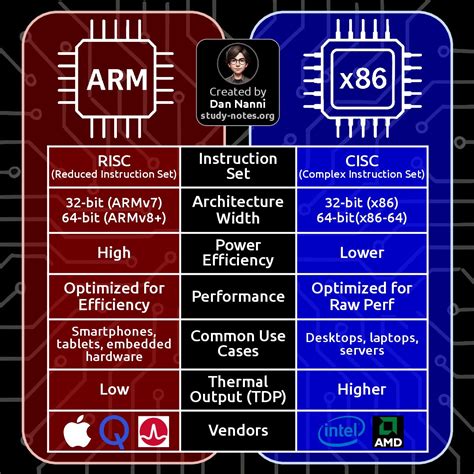 X86 Architecture Intel