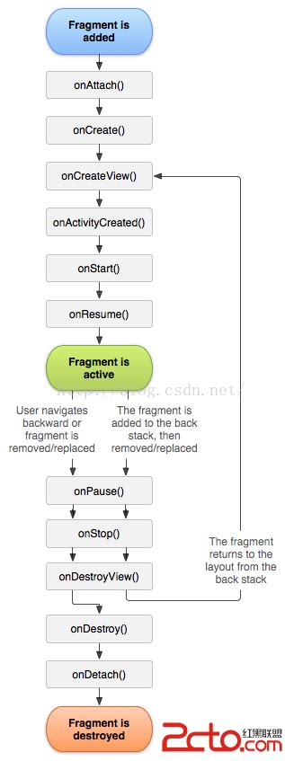 Activity嵌fragment，如何切换时保存当前数据activity保存fragment中信息 Csdn博客
