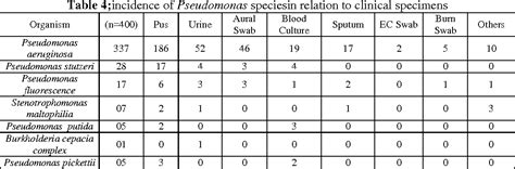 Table 4 From Isolation And Characterization Of Various Pseudomonas Species From Distinct
