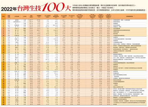 2022年台灣生技 100大 今周刊