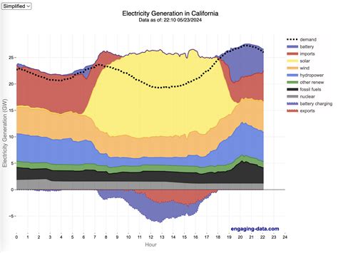 California Electricity Generation Engaging Data