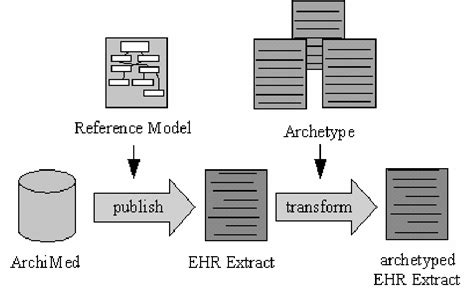 Figure 1 From Publishing Relational Medical Data As Cen 13606 Archetype