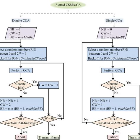 Flowchart Of Slotted Csmaca Algorithm For 802154 Mac Layer Operation