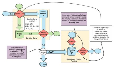 From Curved Bonding To Configuration Spaces