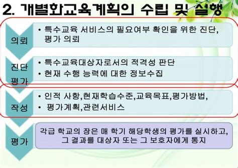 개별화교육과 교수방법 개별화교육계획iep 개별화교육프로그램의 목표 법적근거 수립 개별화교육계획iep 개별화교육